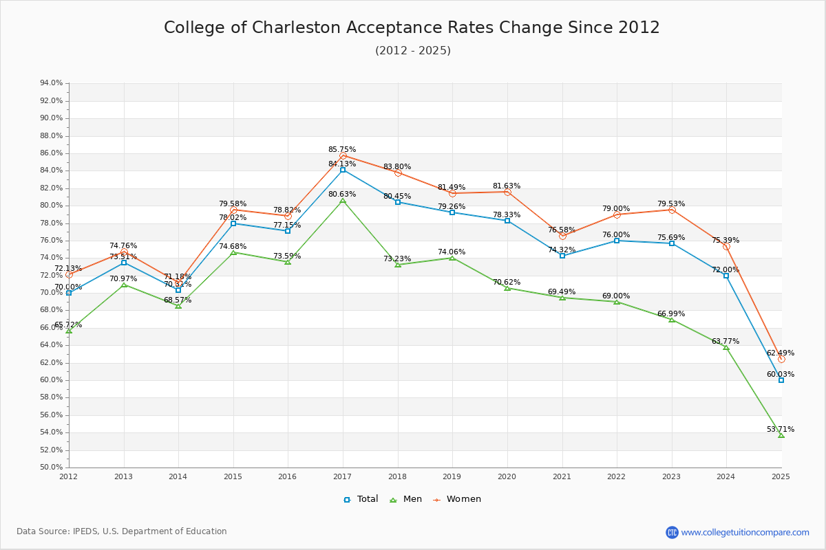 How C of Charleston's Acceptance Rate Changed Over Time