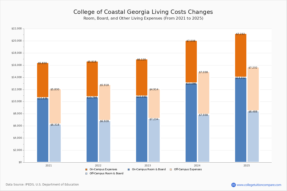 CCGA - Tuition & Fees, Net Price