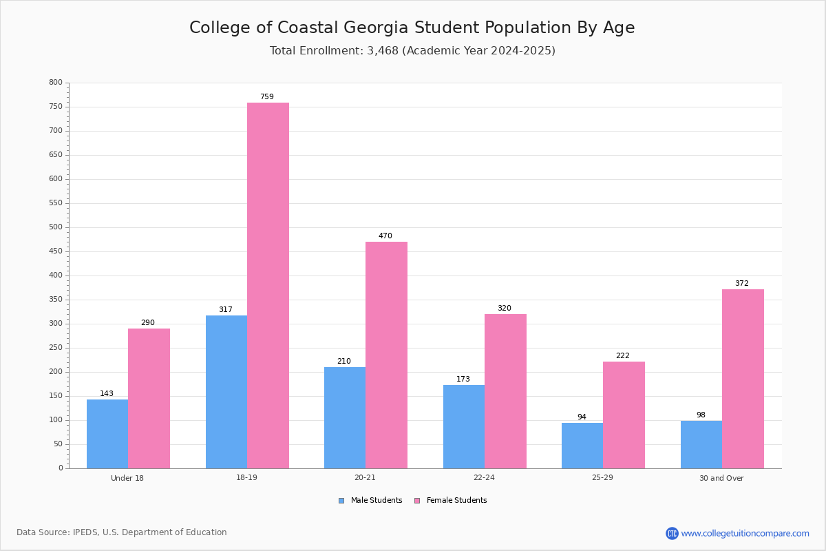 CCGA - Student Population and Demographics