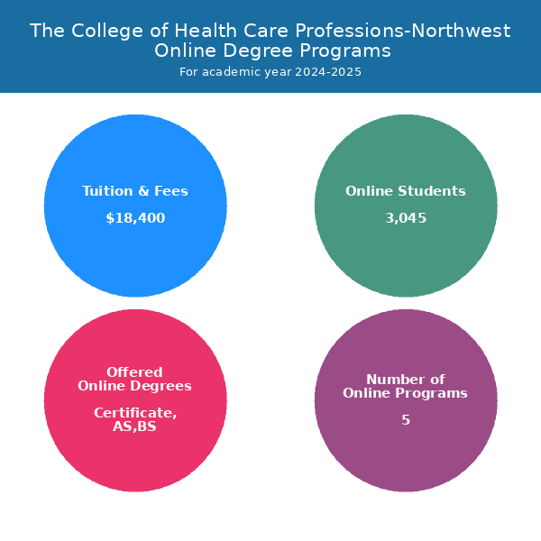 The College of Health Care Professions-Northwest | Online Programs