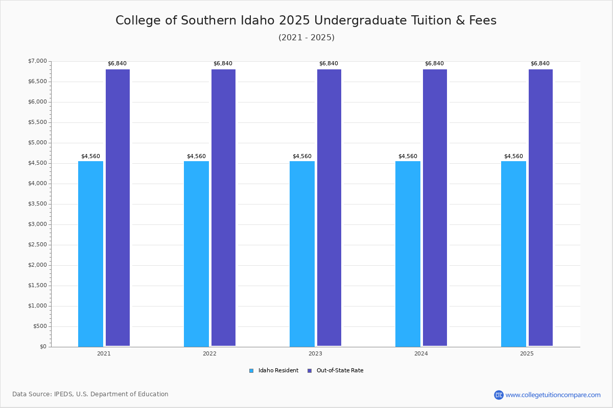 College of Southern Idaho - Tuition & Fees, Net Price