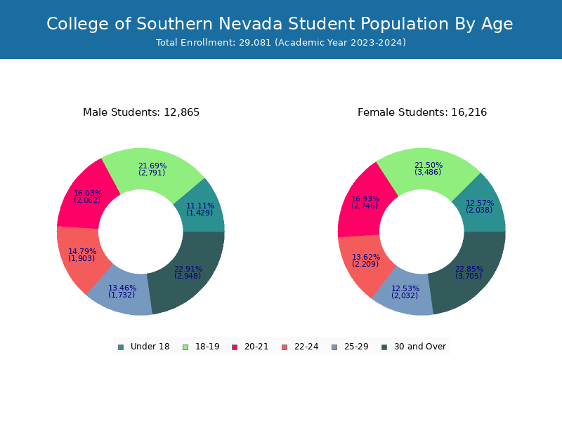 CSN - Student Population and Demographics
