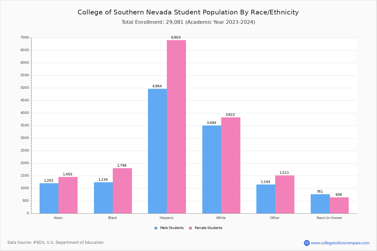 CSN - Student Population and Demographics