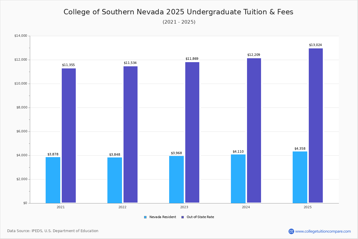 CSN - Tuition & Fees, Net Price
