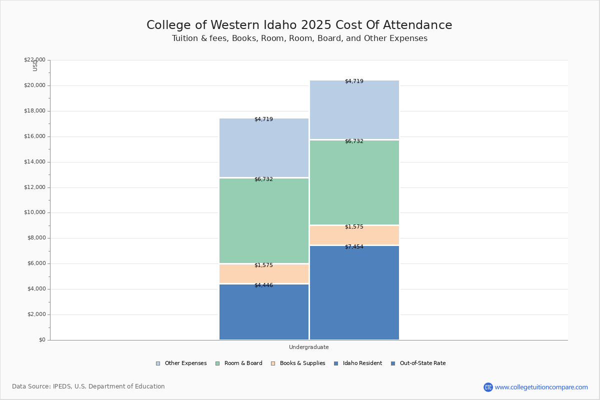 College of Western Idaho - Tuition & Fees, Net Price