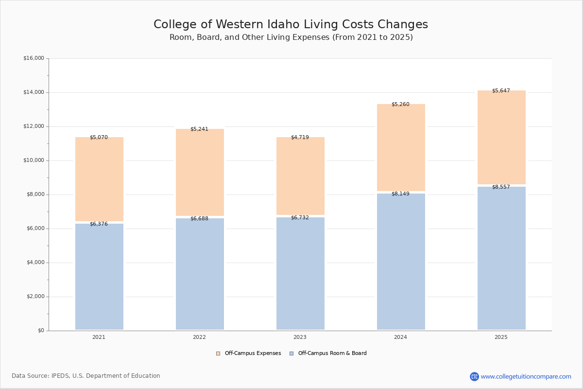 College of Western Idaho - Tuition & Fees, Net Price