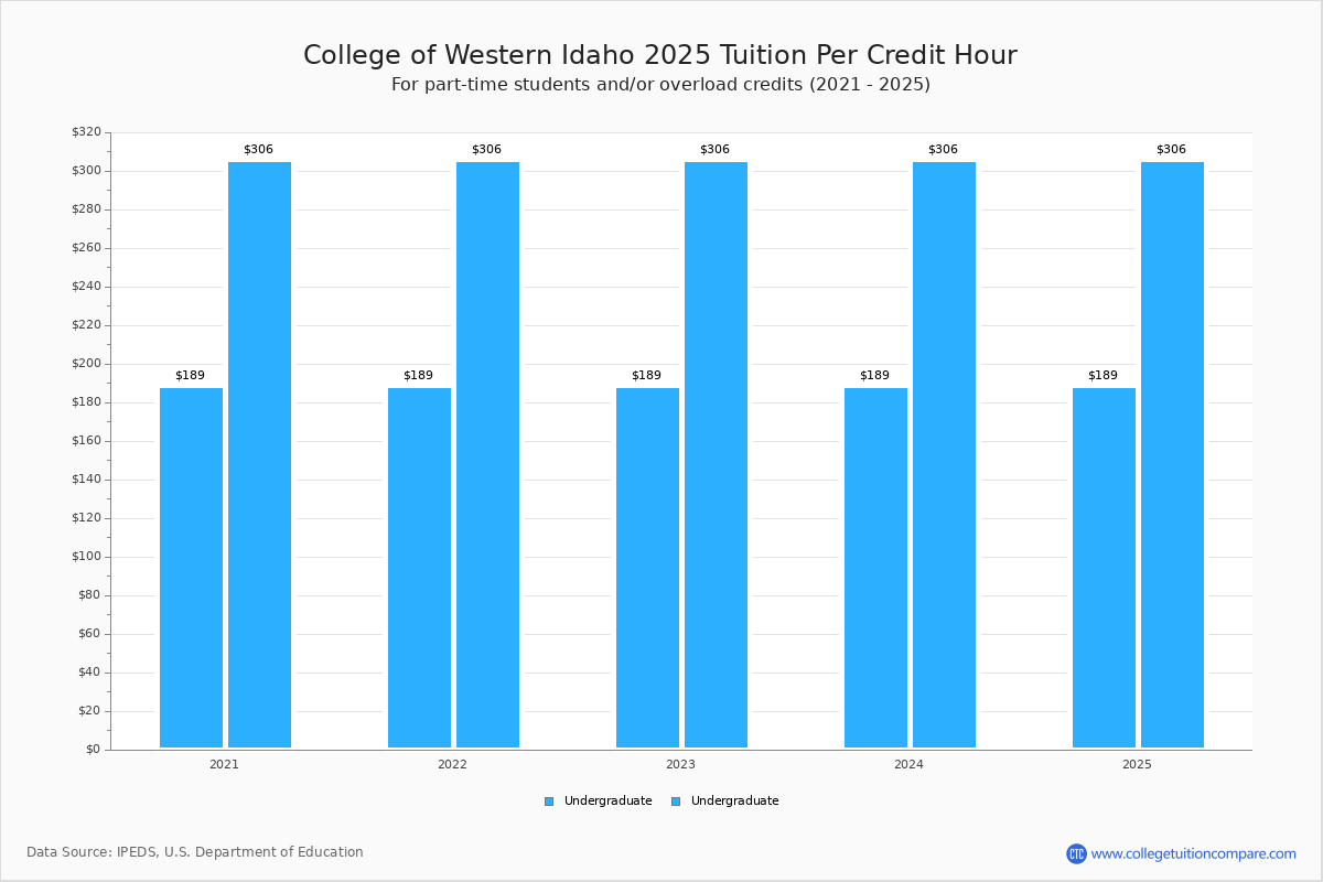 College of Western Idaho - Tuition & Fees, Net Price