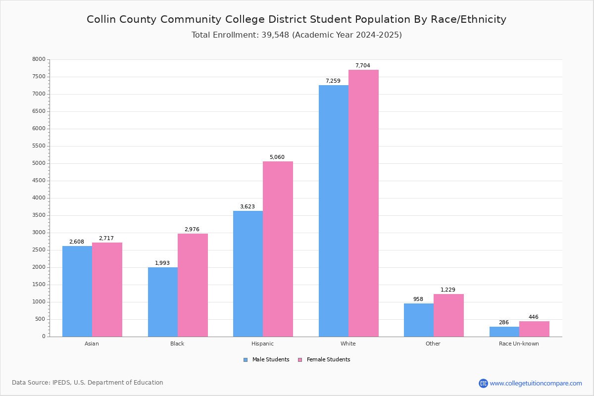 CCCCD - Student Population and Demographics