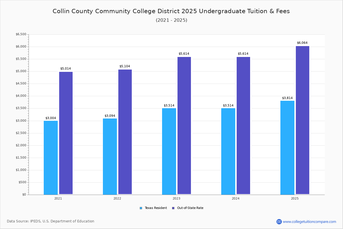 CCCCD - Tuition & Fees, Net Price