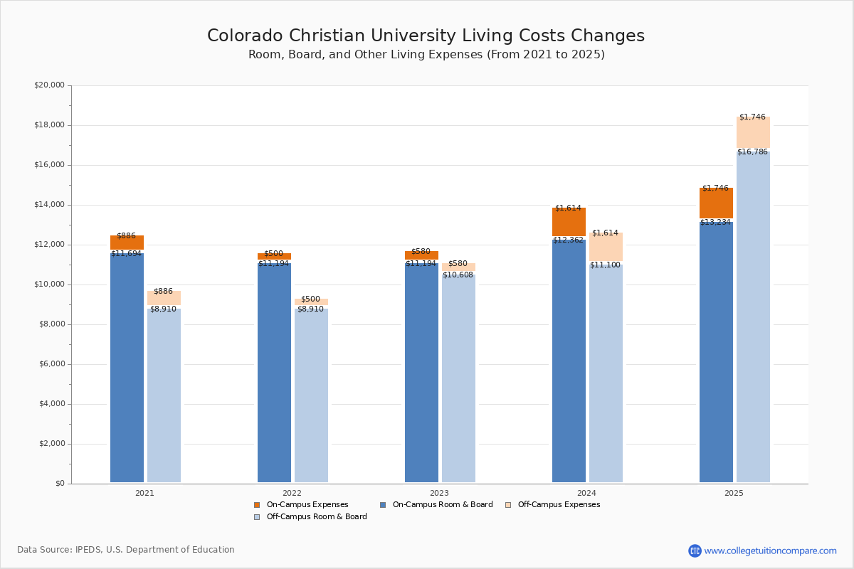CCU - Tuition & Fees, Net Price