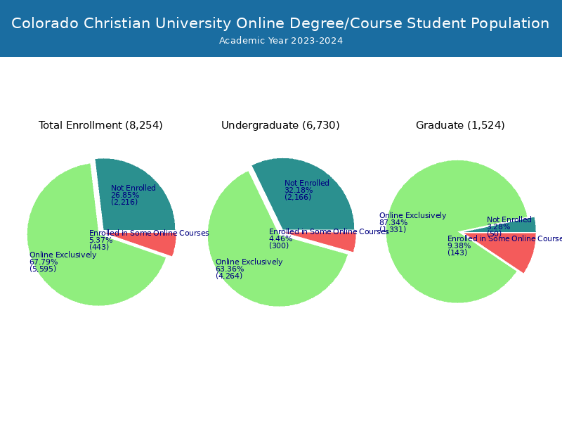CCU - Student Population and Demographics