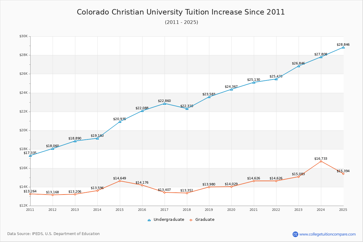 How CCU's Tuition Changed Over Time (2016-2025)