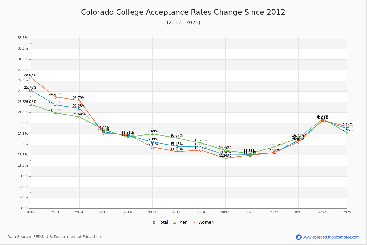 How Colorado's Acceptance Rate Changed Over Time