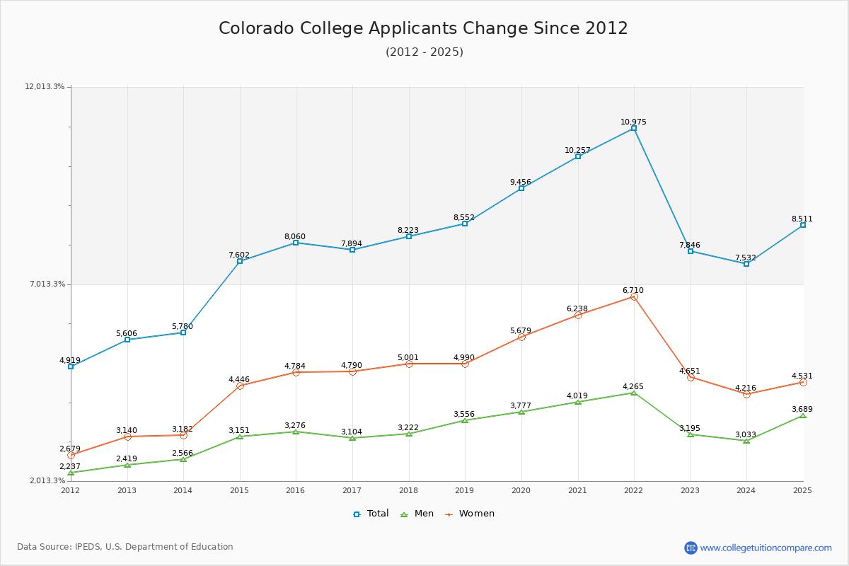 How Colorado's Acceptance Rate Changed Over Time