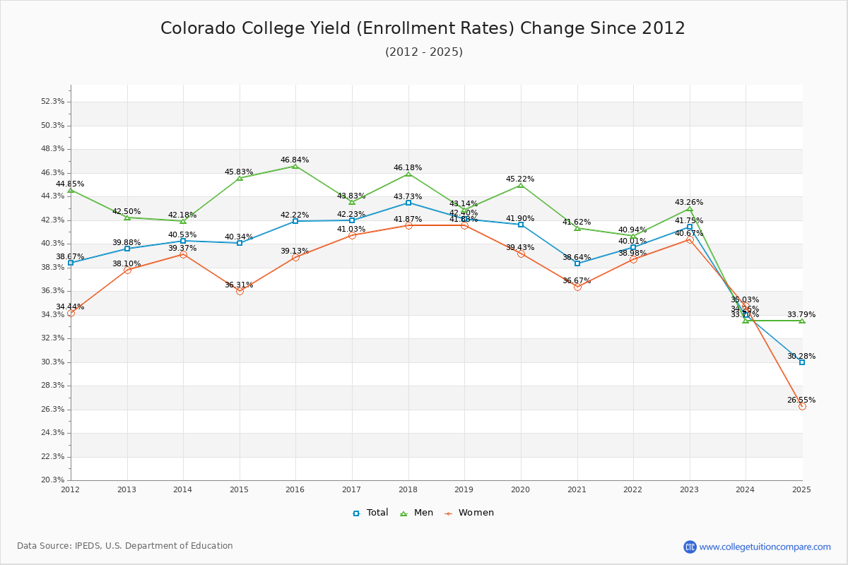 How Colorado's Acceptance Rate Changed Over Time