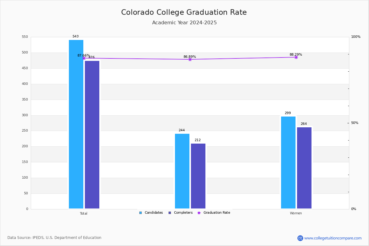 Colorado College Graduation Rate