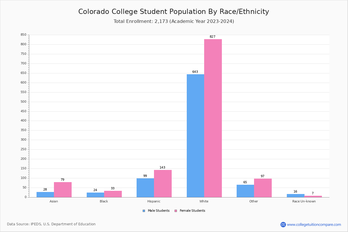 Colorado College - Student Population and Demographics