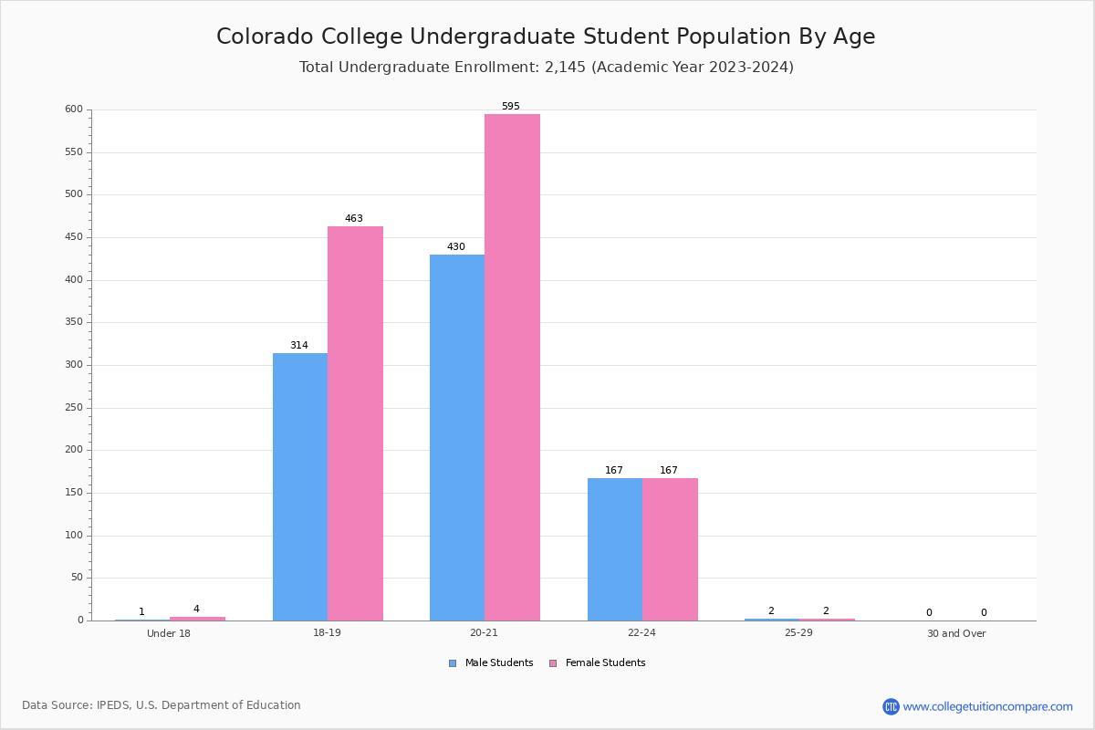 Colorado College - Student Population and Demographics