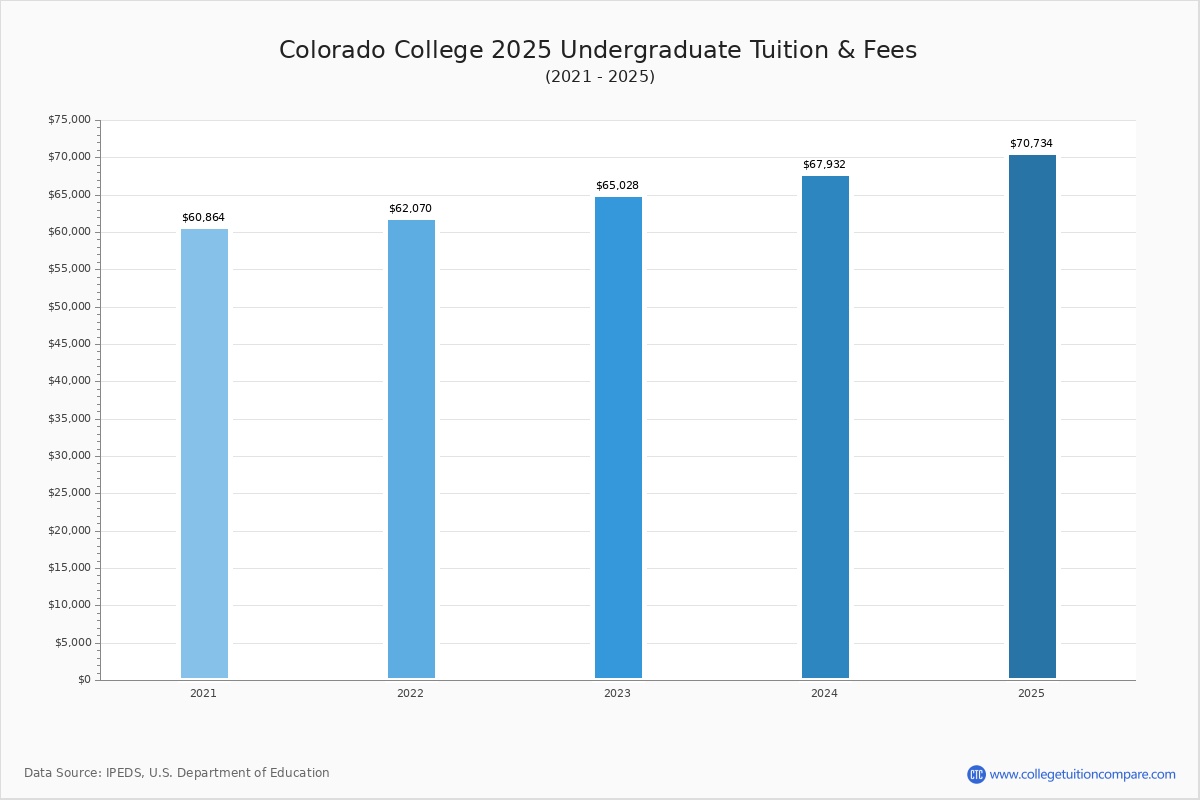 Colorado College - Tuition & Fees, Net Price