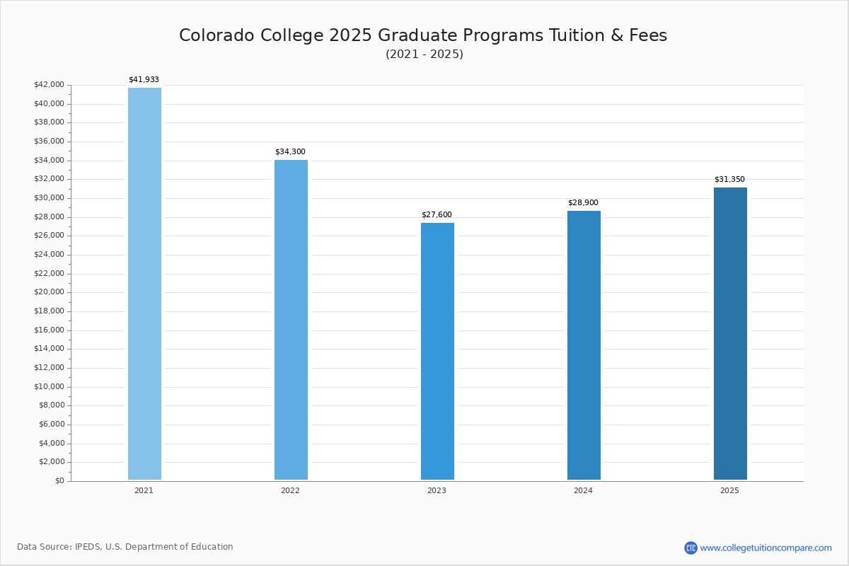 Colorado College - Tuition & Fees, Net Price