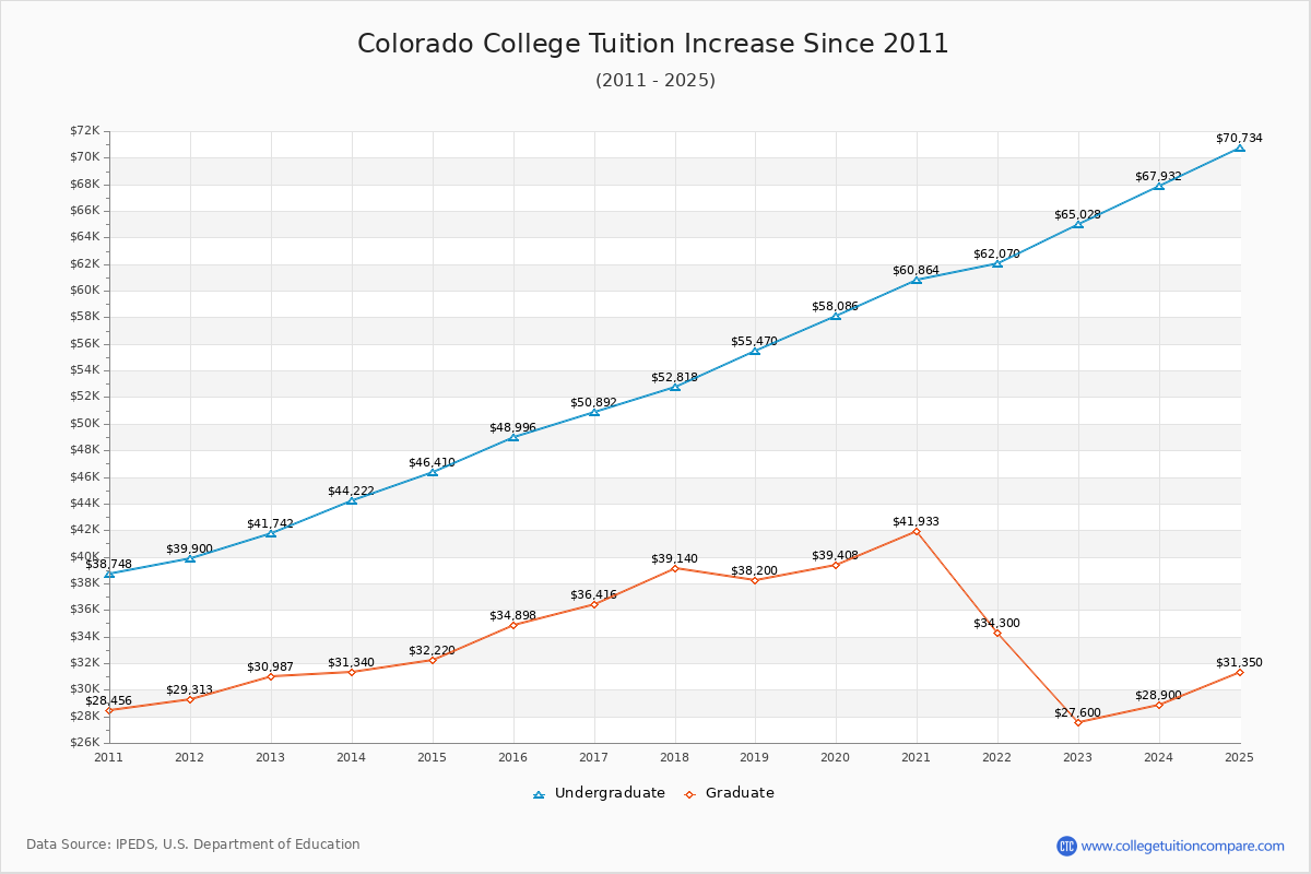 How Colorado's Tuition Changed Over Time (2016-2025)