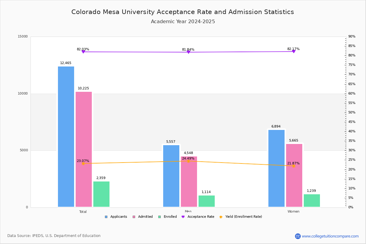Colorado Mesa Acceptance Rate and SAT/ACT Scores