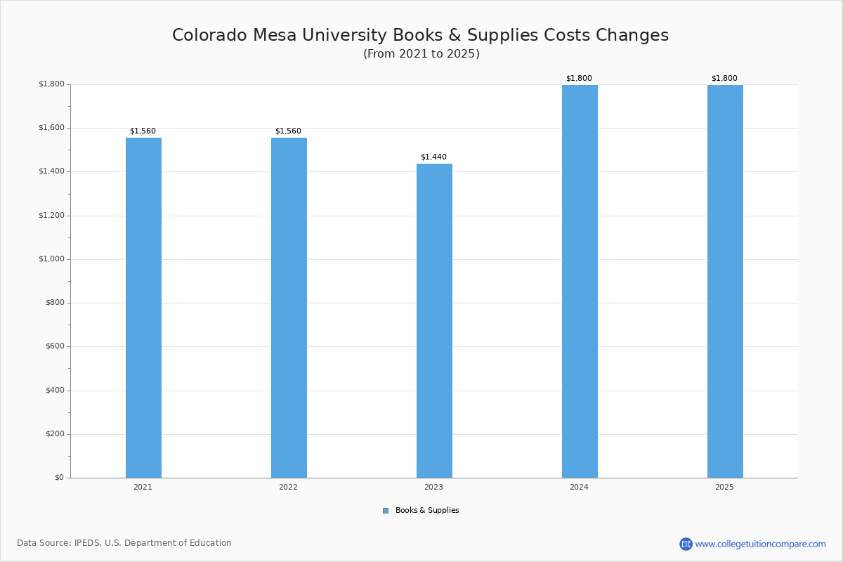 Colorado Mesa University - Tuition & Fees, Net Price