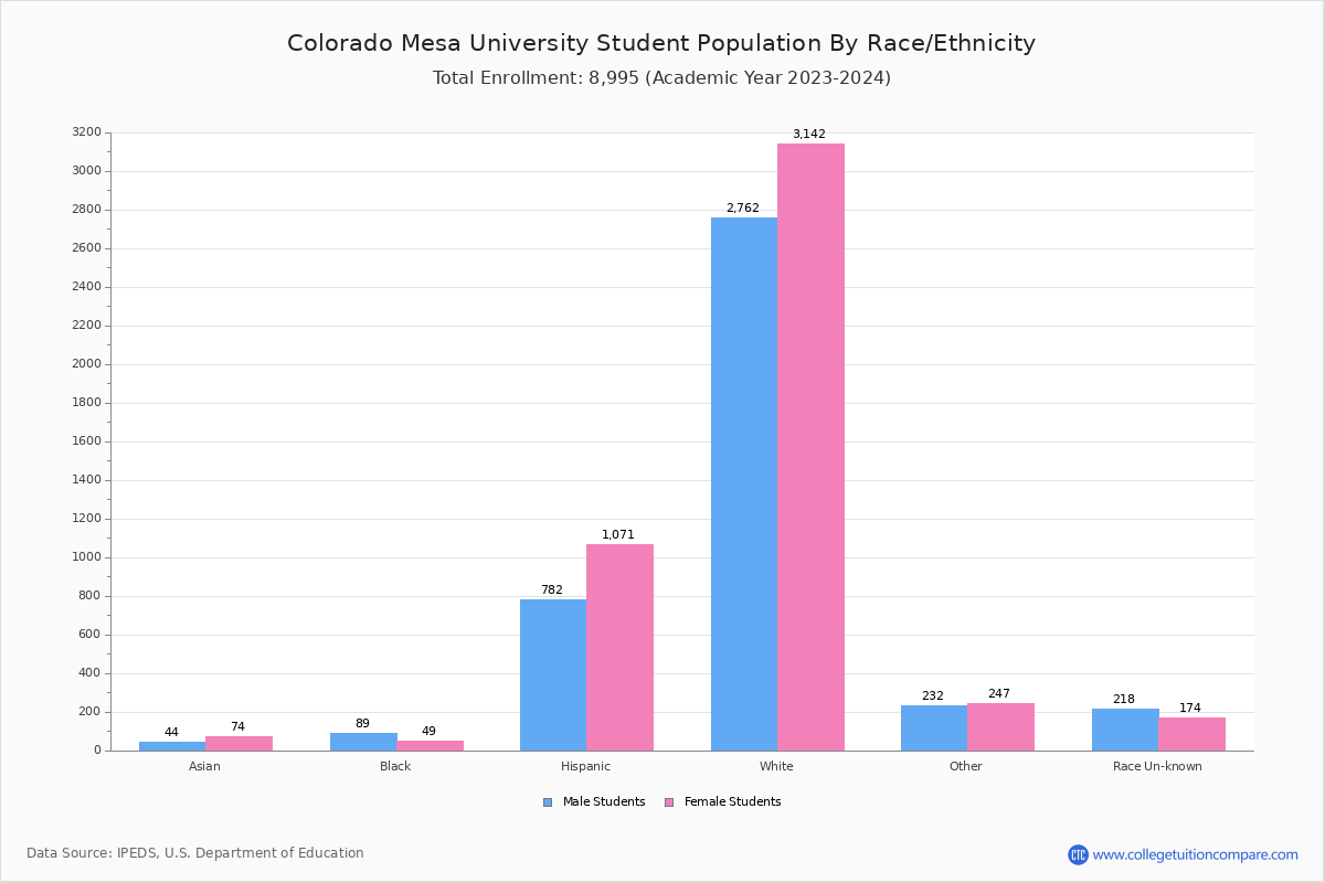 Colorado Mesa University - Student Population and Demographics