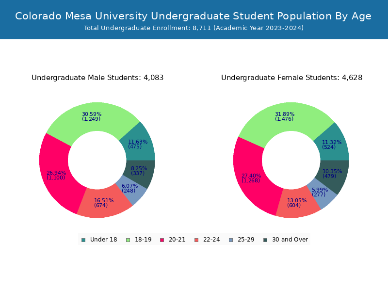 Colorado Mesa University - Student Population and Demographics