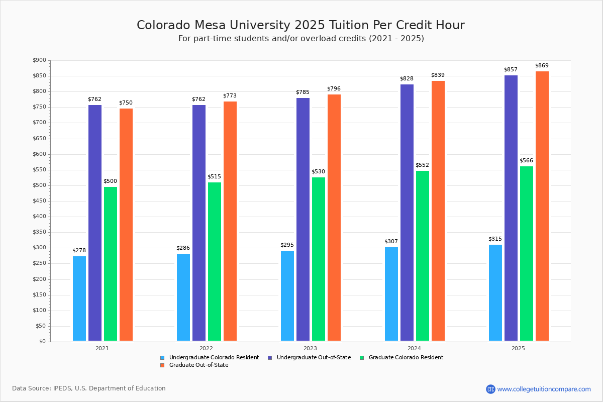 Colorado Mesa University - Tuition & Fees, Net Price