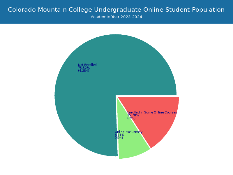 Colorado Mountain College - Student Population and Demographics
