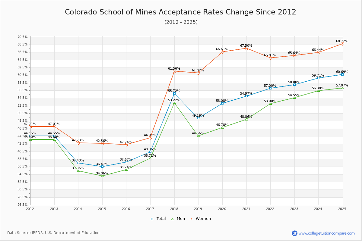 How Mines's Acceptance Rate Changed Over Time