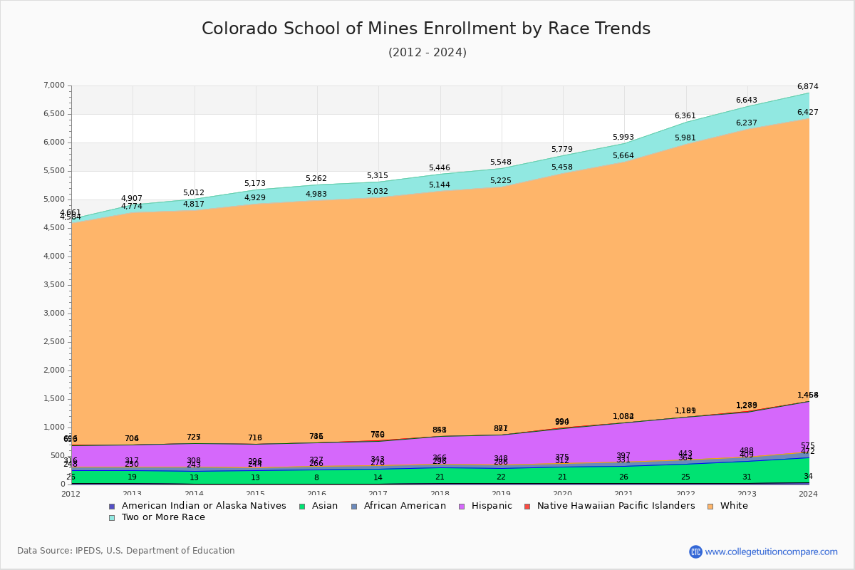 Mines Enrollment Trends