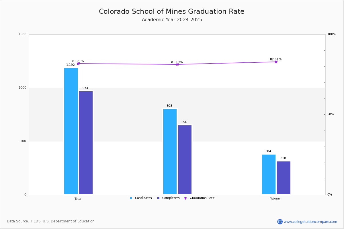 Colorado School of Mines Graduation Rate