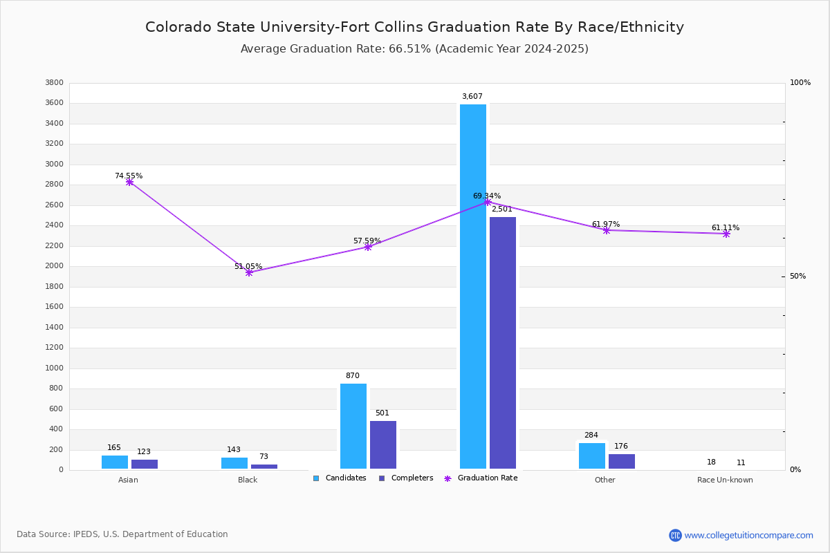 Colorado State University-Fort Collins Graduation Rate