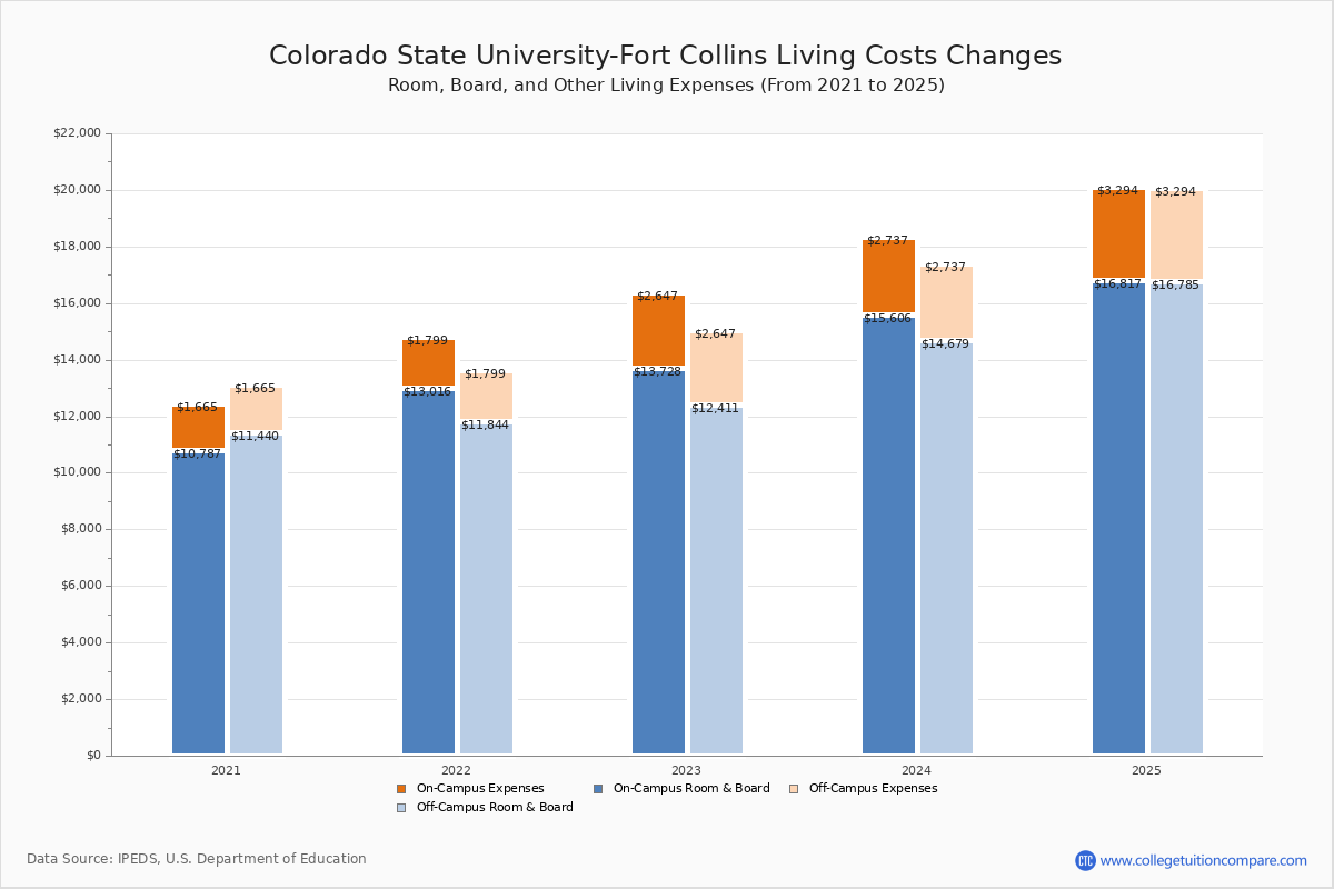 Colorado State University-Fort Collins - Tuition & Fees, Net Price