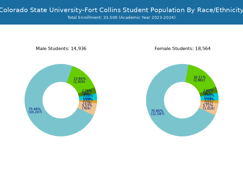 Colorado State University-Fort Collins - Student Population and ...