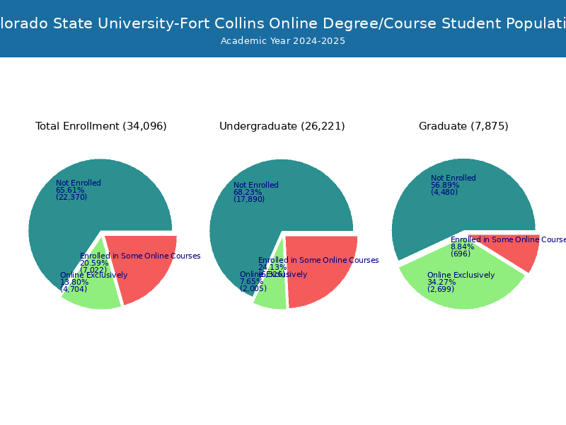 Colorado State University-Fort Collins - Student Population and ...