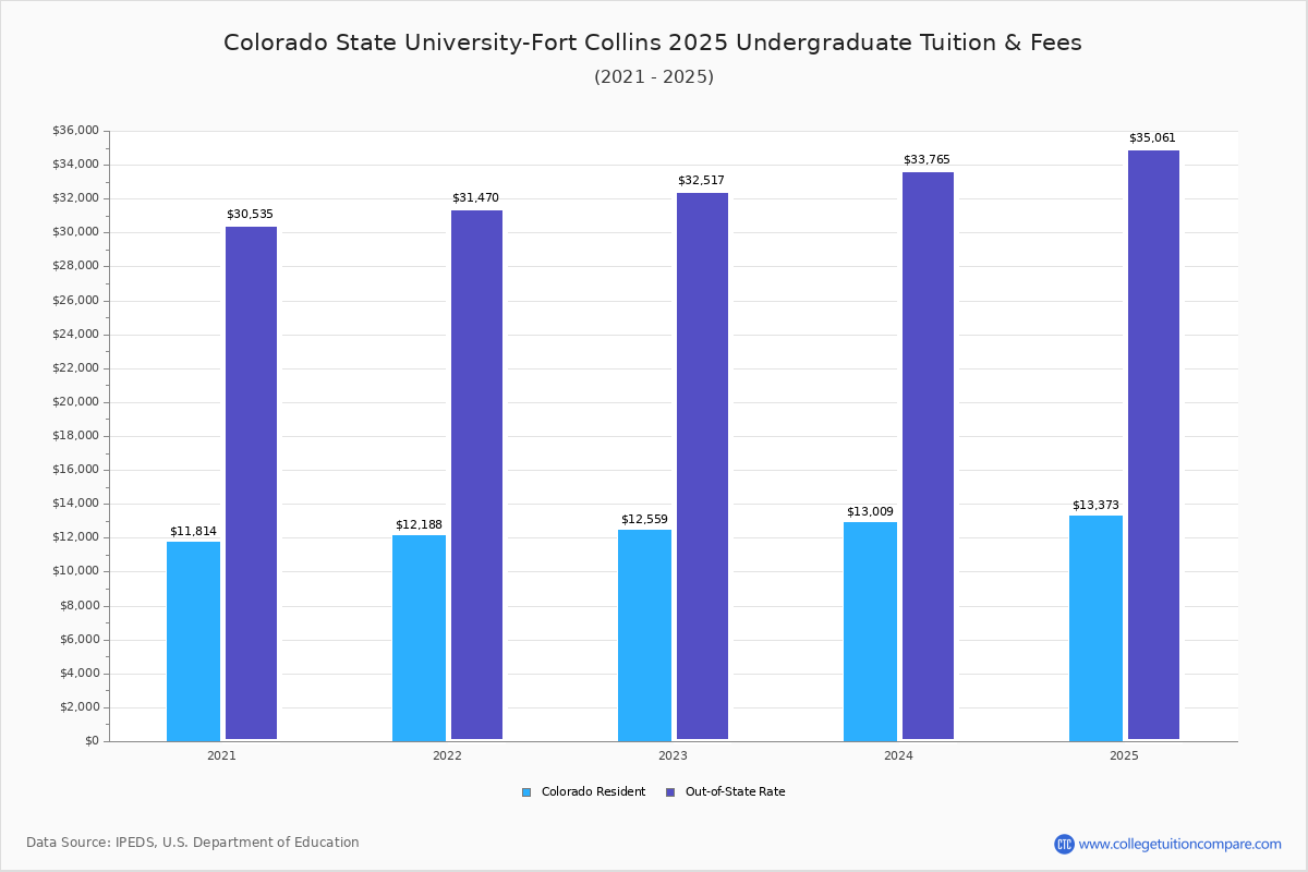Colorado State University-Fort Collins - Tuition & Fees, Net Price