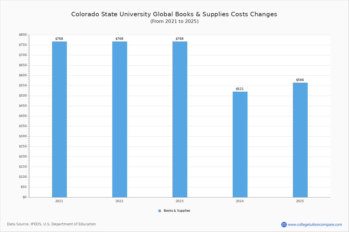 Colorado State University Global - Tuition & Fees, Net Price