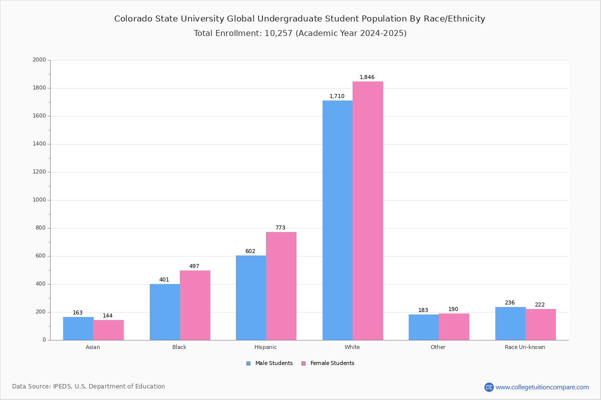 Colorado State University Global - Student Population and Demographics