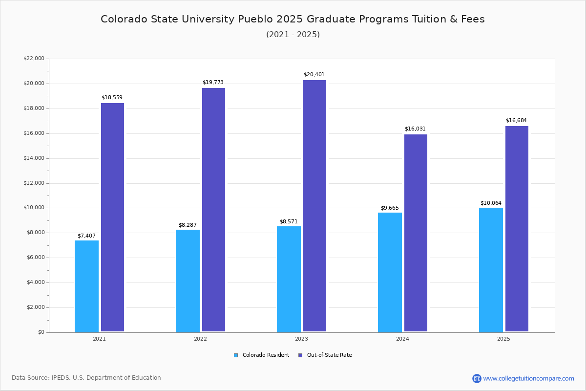 CSU-Pueblo - Tuition & Fees, Net Price