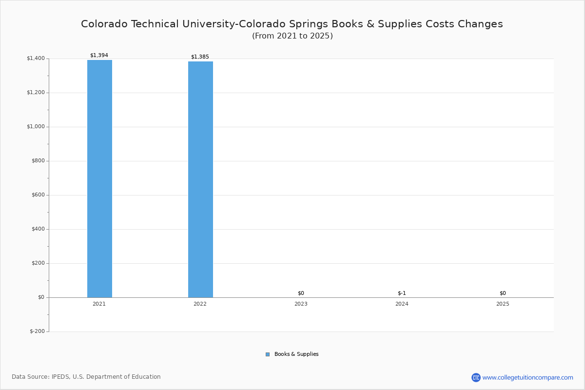 Colorado Technical University-Colorado Springs - Tuition & Fees, Net Price