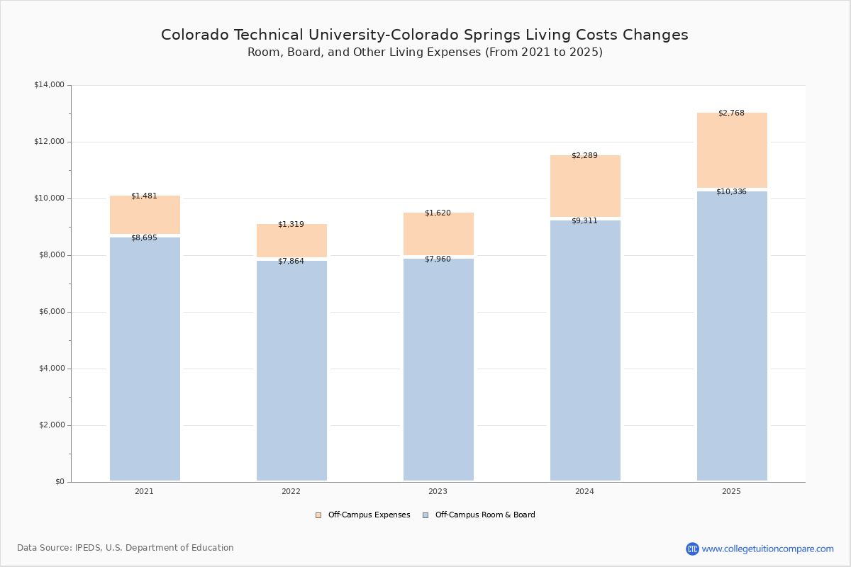 CTU - Tuition & Fees, Net Price