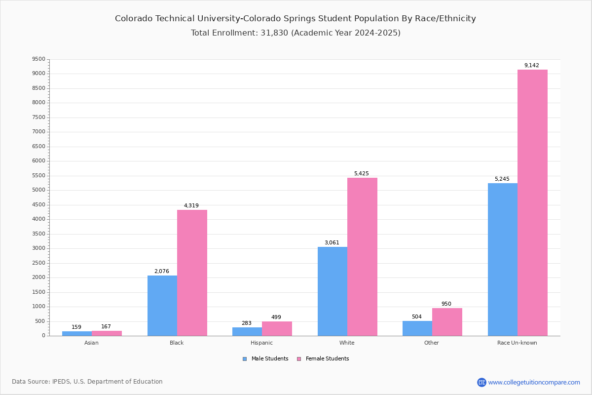 CTU - Student Population and Demographics