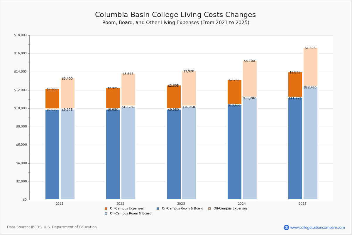 Columbia Basin College - Tuition & Fees, Net Price