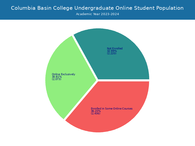 Columbia Basin College - Student Population and Demographics