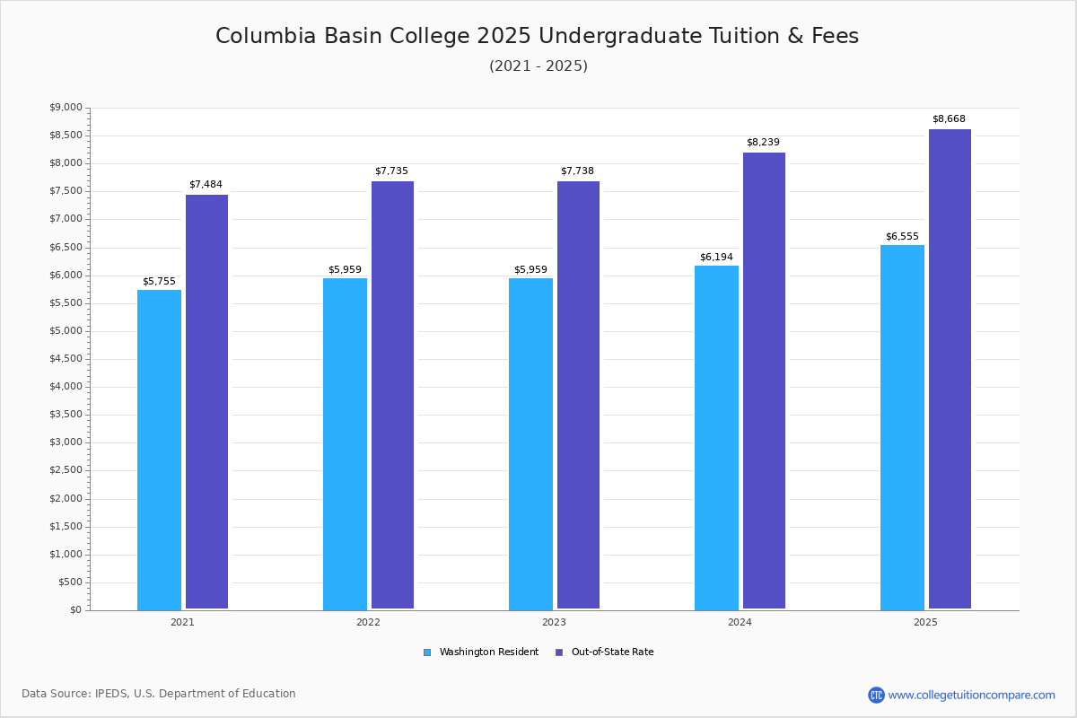 Columbia Basin College - Tuition & Fees, Net Price