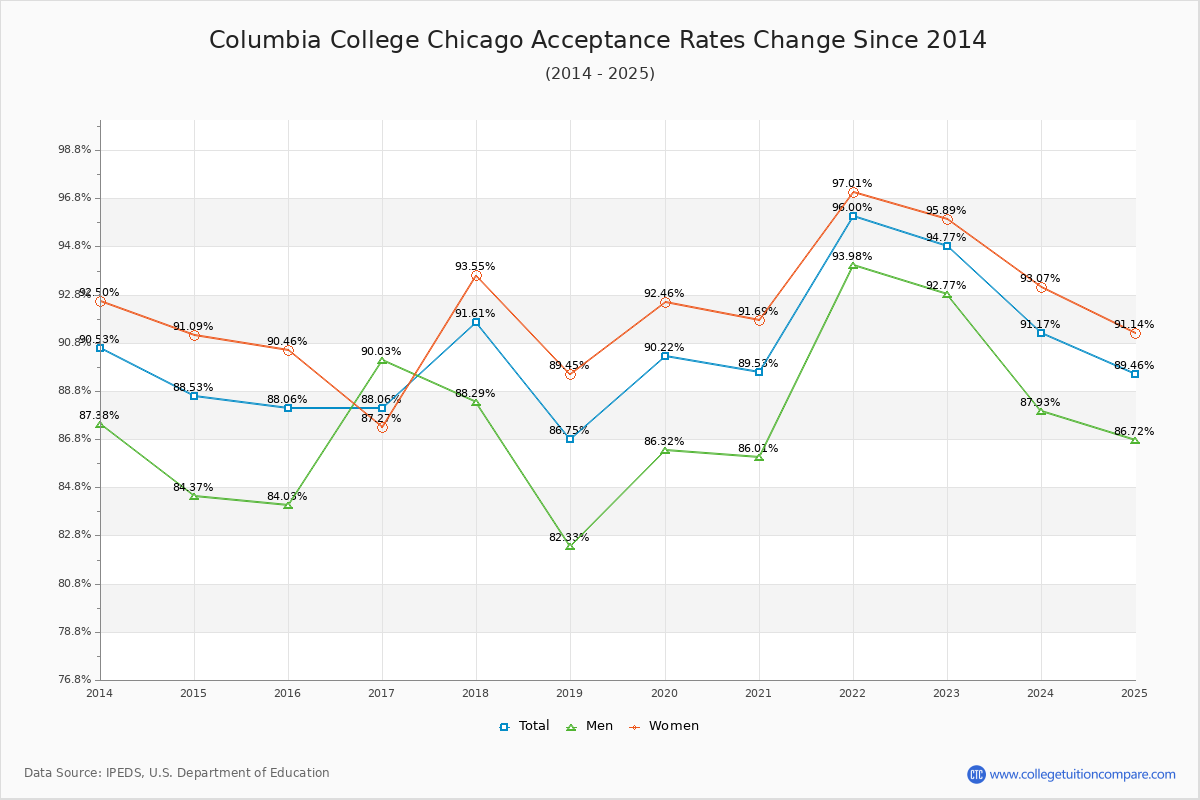 How Columbia College Chicago's Acceptance Rate Changed Over Time