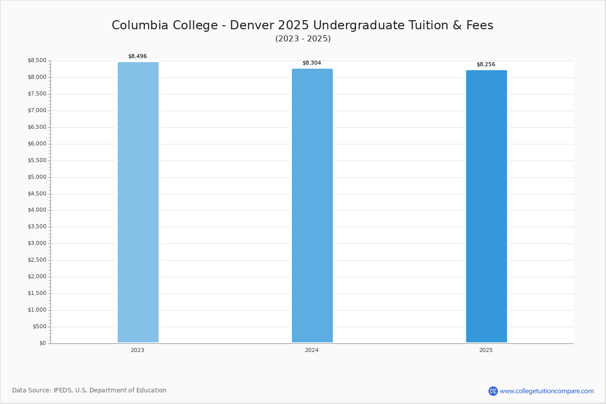 Columbia College - Denver - Tuition & Fees, Net Price